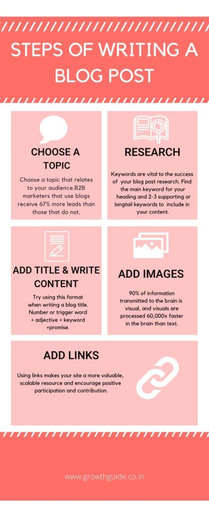 Steps Of Writing A Blog Post - Growth Guide